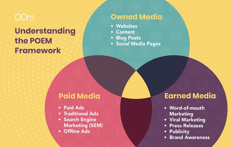 The POEM Framework: How To Optimise Your Marketing Strategies? | OOm ...