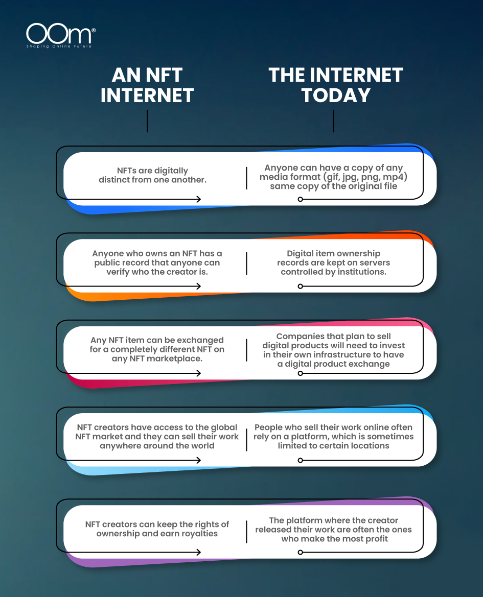 All About NFT Explained | OOm Singapore